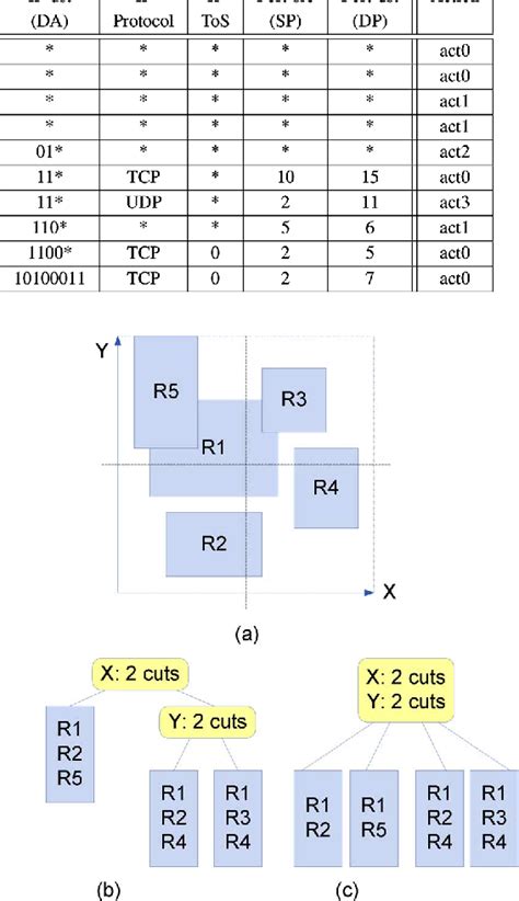 figure 1 from scalable packet classification on fpga semantic scholar