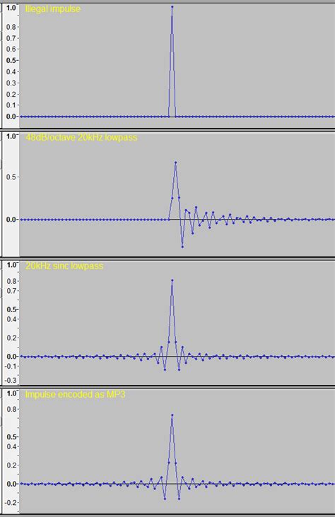 The Effects Of Lossy Encoding On Phase And Impulse Response Audio Science Review Asr Forum