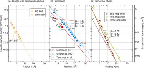 color online double logarithmic plot of surface energy vs radius a the