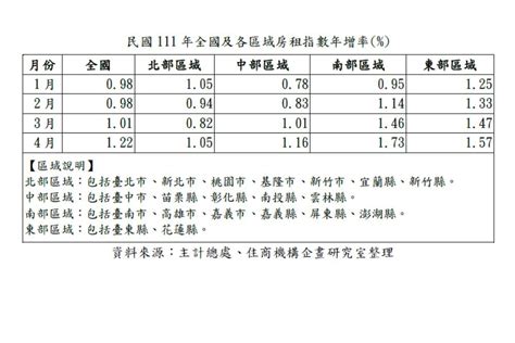 租屋族很有感！ 房租指數創新高 南部4月年增率173居冠