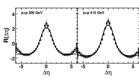 Two Particle Pseudorapidity Correlation Function Averaged Over The ∆φ Download Scientific