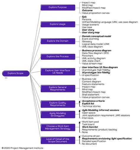 Disciplined Agile Delivery Disciplined Agile