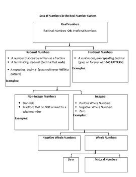 Real Number System Flow Chart Differentiated Editable Versions By Meg S Shelf