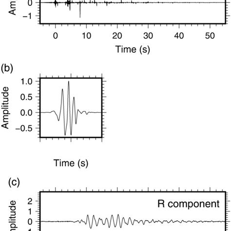 Input Data For The Synthetic Tests A Synthetic Greens Functions