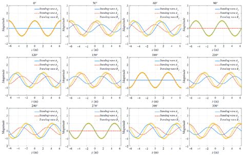 phenomenon of two standing waves generating a traveling wave