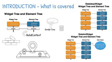 Marco Napoli On Linkedin Beginning Flutter Widget Tree And Element Tree