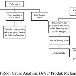 Root Cause Analysis Of Defect Attribute Download Scientific Diagram