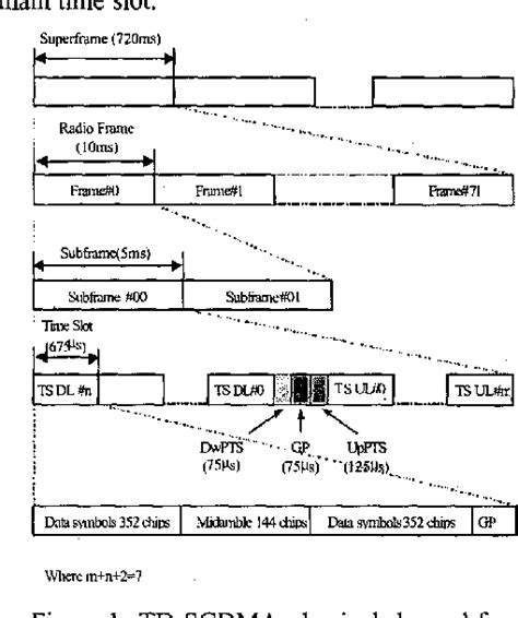 Figure 1 From Performance Of Smart Antenna In Td Scdma System Semantic Scholar
