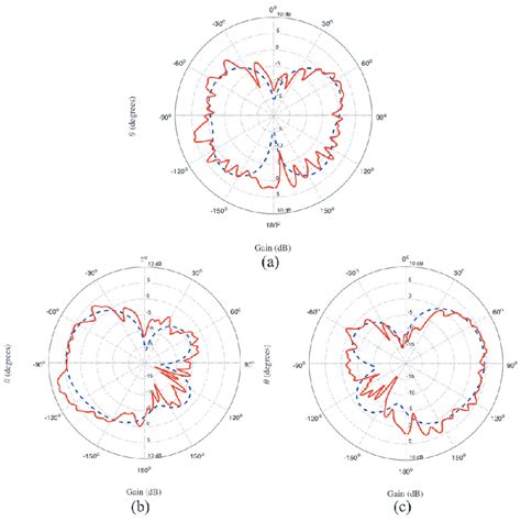 Measured Solid Line And Simulated Dashed Line Radiation Patterns Of