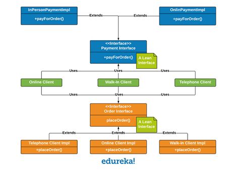 Solid Principles In Java Why Is It Imp Examples Edureka