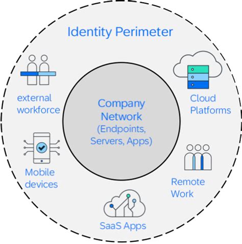 Understanding Identity And Access Management Iam Sap Community