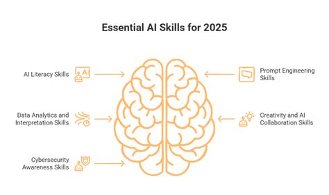5 Ai Skills Every Creative Entrepreneur Needs To Learn Aitugo