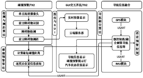 Auxiliary Driving System Based On Collision Early Warning Algorithm