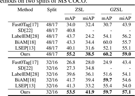 Table 1 From Dual Collaborative Visual Semantic Mapping For Multi Label