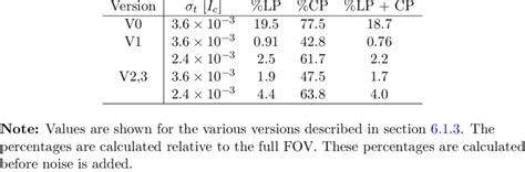Percentage Of Synthetic Linear Lp And Circular Cp Polarization
