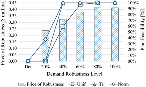 Price Of Robustness And Plan Feasibility For The Robust Model With Download Scientific Diagram