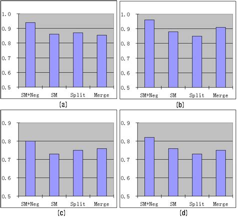 The Classifier Performance I E Precision ρ Under Different