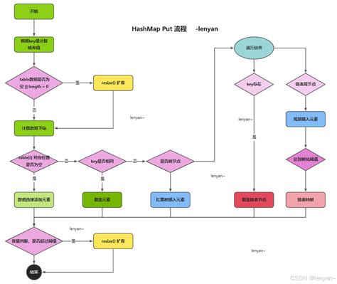 Hashmap详解 Java 基础 Csdn博客 Hashmap详解 Java 基础 Csdn博客