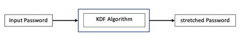 Password Stretching Using Key Derivation Functionkdf By Sodimu Segun Michael Hackernoon