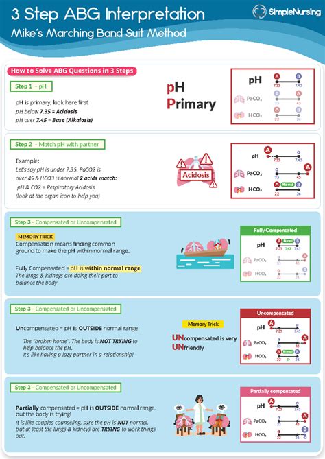 2 How To Solve Abgs Abg 3 Step Abg Interpretation Mikes Marching Band Suit Method Step 1
