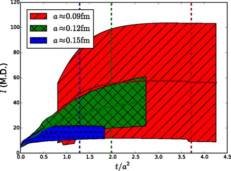 The Integrated Autocorrelation Length In Molecular Dynamics Time