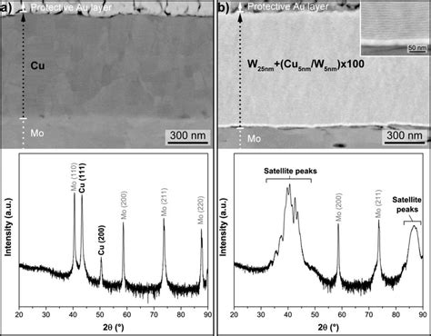 Cross Sections And Xrd Patterns Of The Of The Coatings In The Download Scientific Diagram