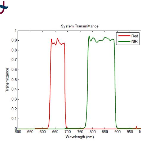 Spectral Response Functions For A Sensor Red And Nir Spectral Band Download Scientific Diagram