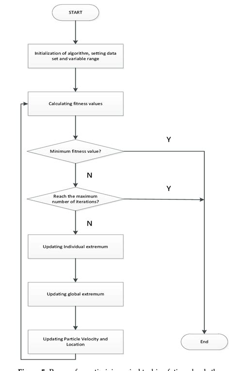 Process For Optimizing Wind Turbine Fatigue Loads Through Particle Download Scientific Diagram
