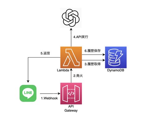 Serverlessframeworkを使ってchatgpt Apiを使ったlinebotを作る Activ8 Tech Blog