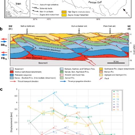 A Structural Setting Of The Zagros Fold And Thrust Belt Showing The Download Scientific