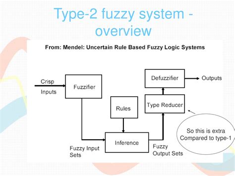 ppt type 2 fuzzy sets and systems powerpoint presentation free