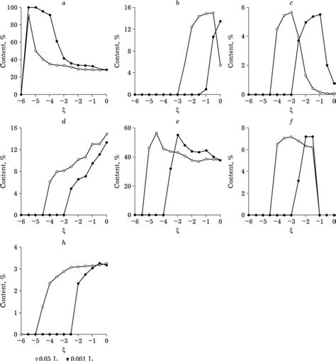 Content of phases depending on ξ ξ lg v where v is the degree of Download Scientific