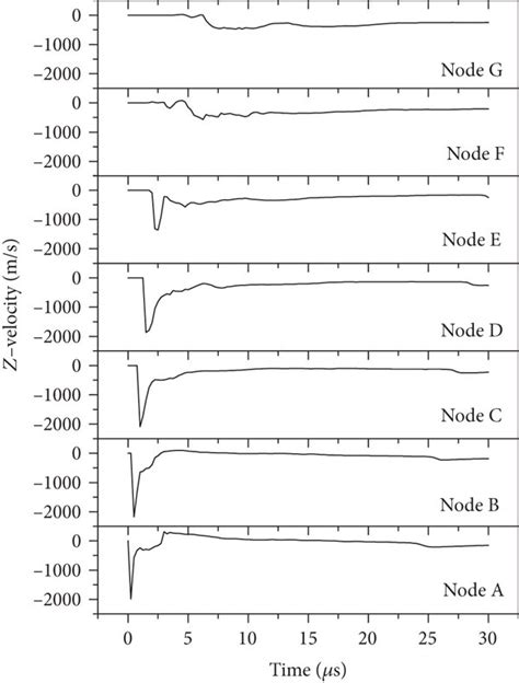 Jet Velocity A Location Of The Velocity Observation Nodes B Download Scientific Diagram