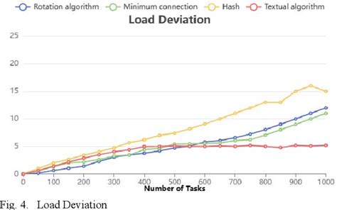 Figure 4 From Dynamic Load Balancing Technology Based On Pre Allocation Applied In Power Iot