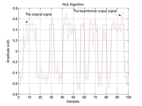 3 b the original and the output signal by using rls algorithm this