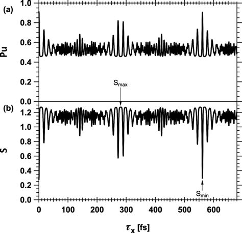 A Evolution Of The Purity Of The Reduced Density Matrix ρ 1 Ion V V