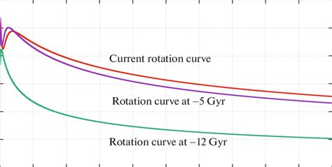 Galactic Rotation Curve At Three Epochs The Present Time Red Line 5