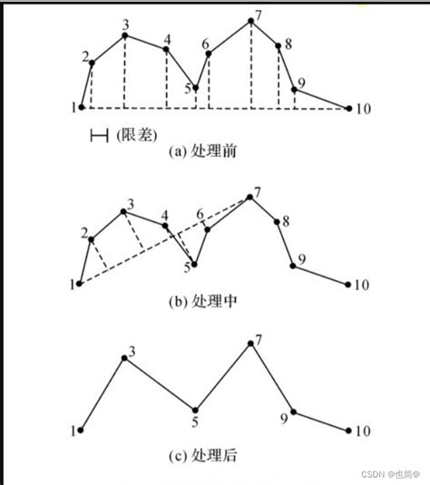 抽稀概化算法之 Douglas Peucker（道格拉斯 普克法算法）和visvalingam Whyatt算法 Csdn博客