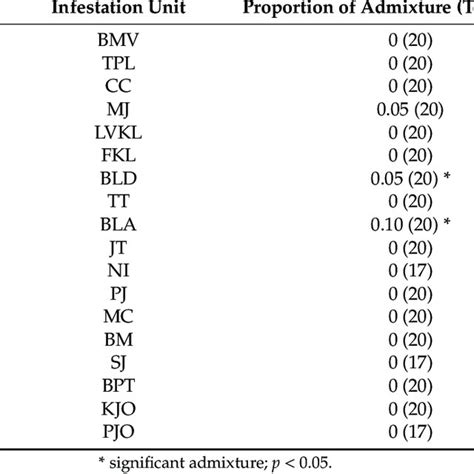 Bayesian Analysis Of Population Structure Baps Analysis Showing