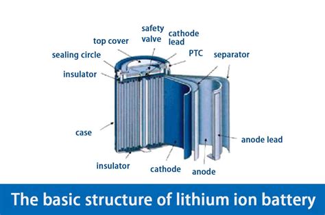 Basic Principles And Working Processes Of Lithium Battery Tycorun Energy