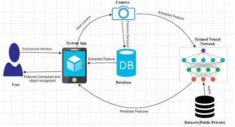 Overall Architecture And Design Of The Object Detection And Object