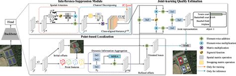 Figure 2 From Task Specific Heterogeneous Network For Object Detection