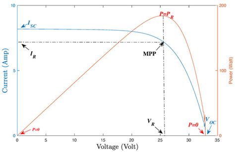 Meteorological Data Based Modeling For Pv Performance Optimization