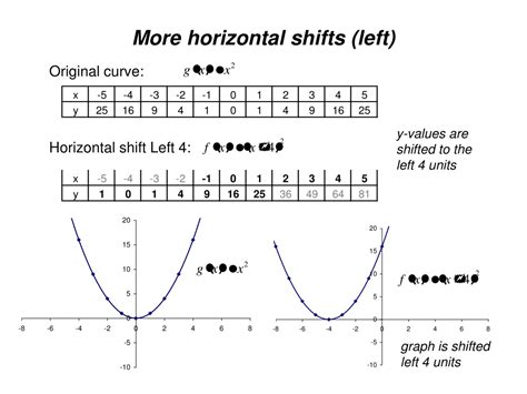 Ppt Graph Shifts And Reflections In Mathematics Powerpoint