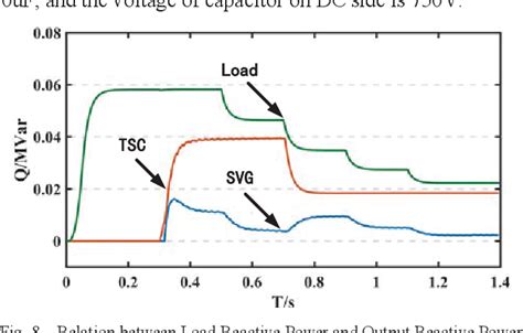 Figure 1 From A Control Strategy Of Hybrid Reactive Compensator With Reactive Power Pre