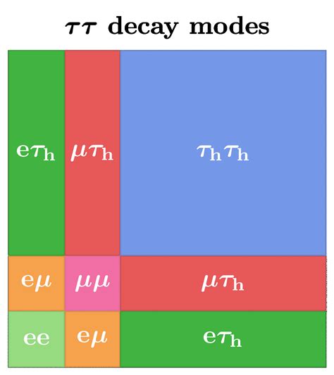 Standard Model