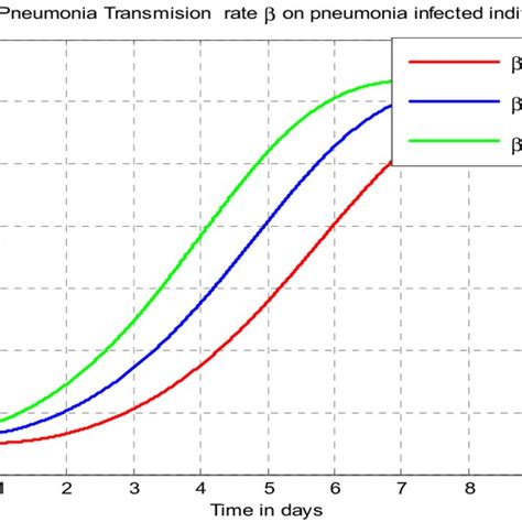 The Flow Diagram Of The Pneumonia Transmission Dynamics From Figure 1 Download Scientific
