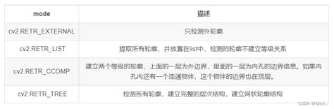cv2 findcontours 图像的轮廓 cv2 findcontours csdn博客