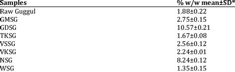 Loss On Drying Determination Download Table