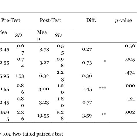 Gender Differences In Logical Reasoning Ability After Completing The